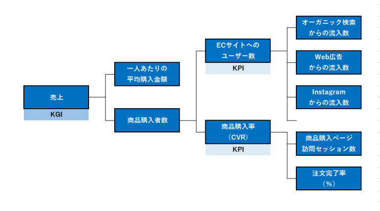 ECサイトのKPIとは？ツリーを含めた基礎知識・設定すべき理由を項目別に解説 | 月額定額制（サブスク）ホームページ制作 | ビズサイ